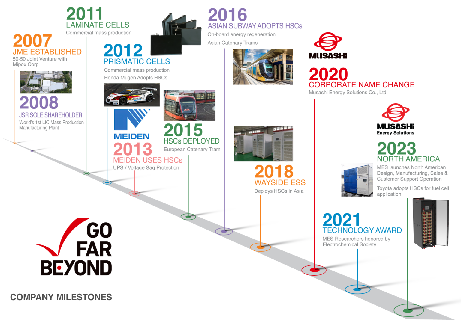 About Us: Musashi Energy Solutions Hybrid SuperCapacitors HSCs